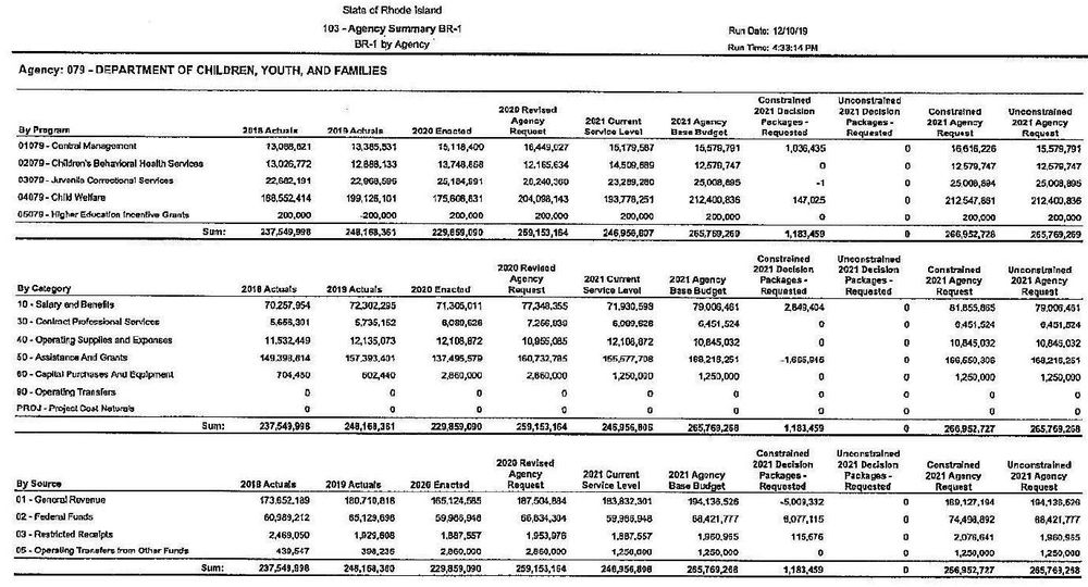 RI DCYF Requests Budget Increase, Following Years Of Overspending